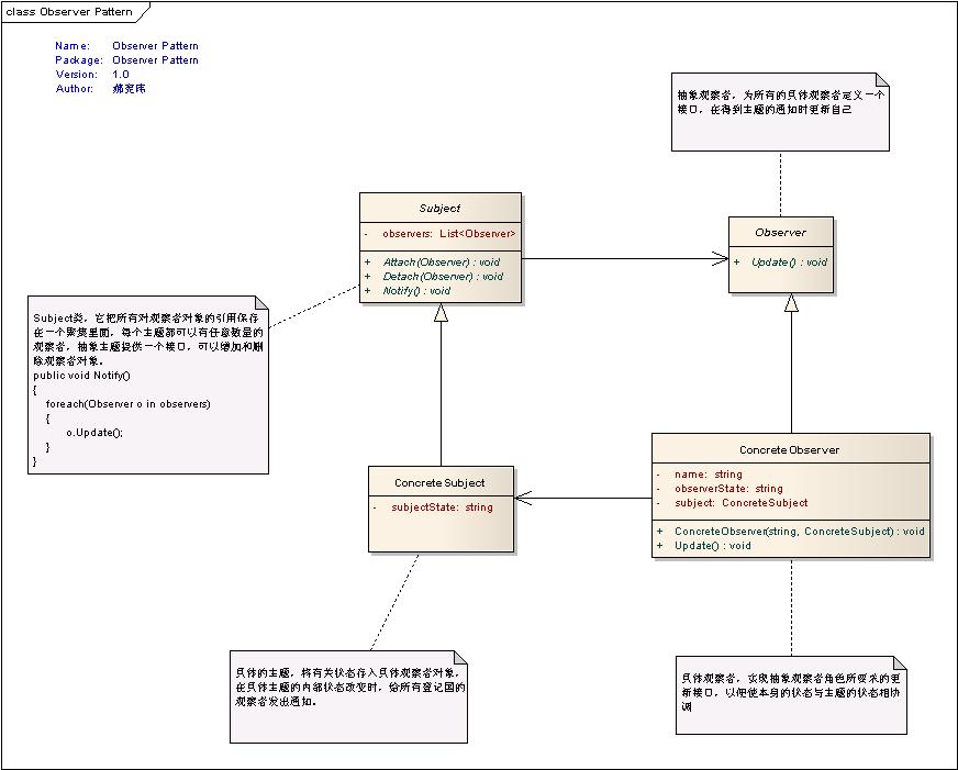 The Observer Pattern of Net Design Pattern Examples - Programmer Sought